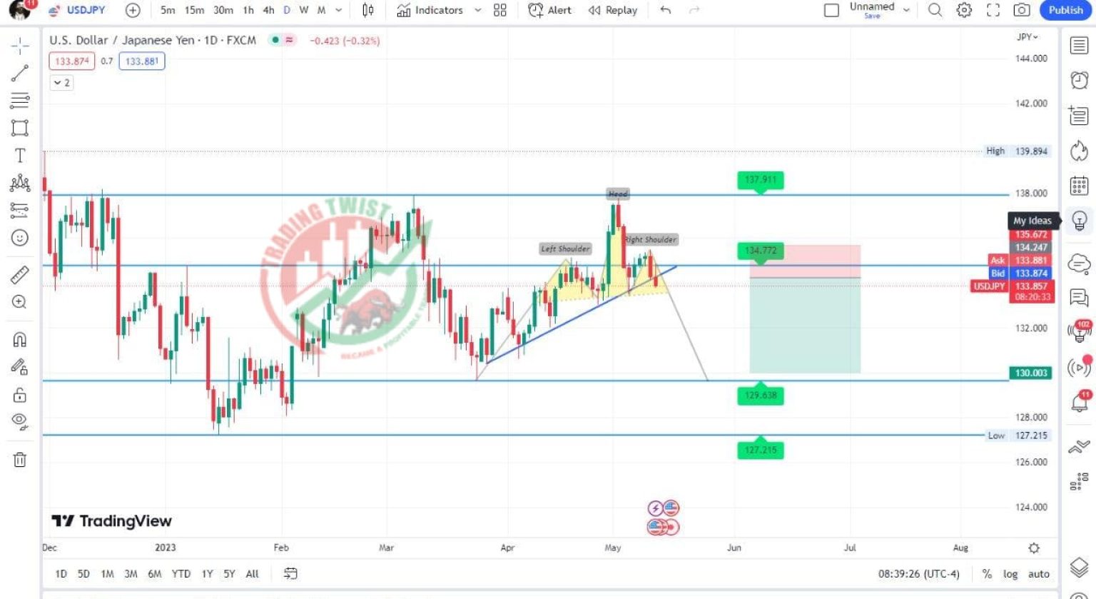 USDJPY Chart Technical Outlook USDJPY Chart Technical Outlook